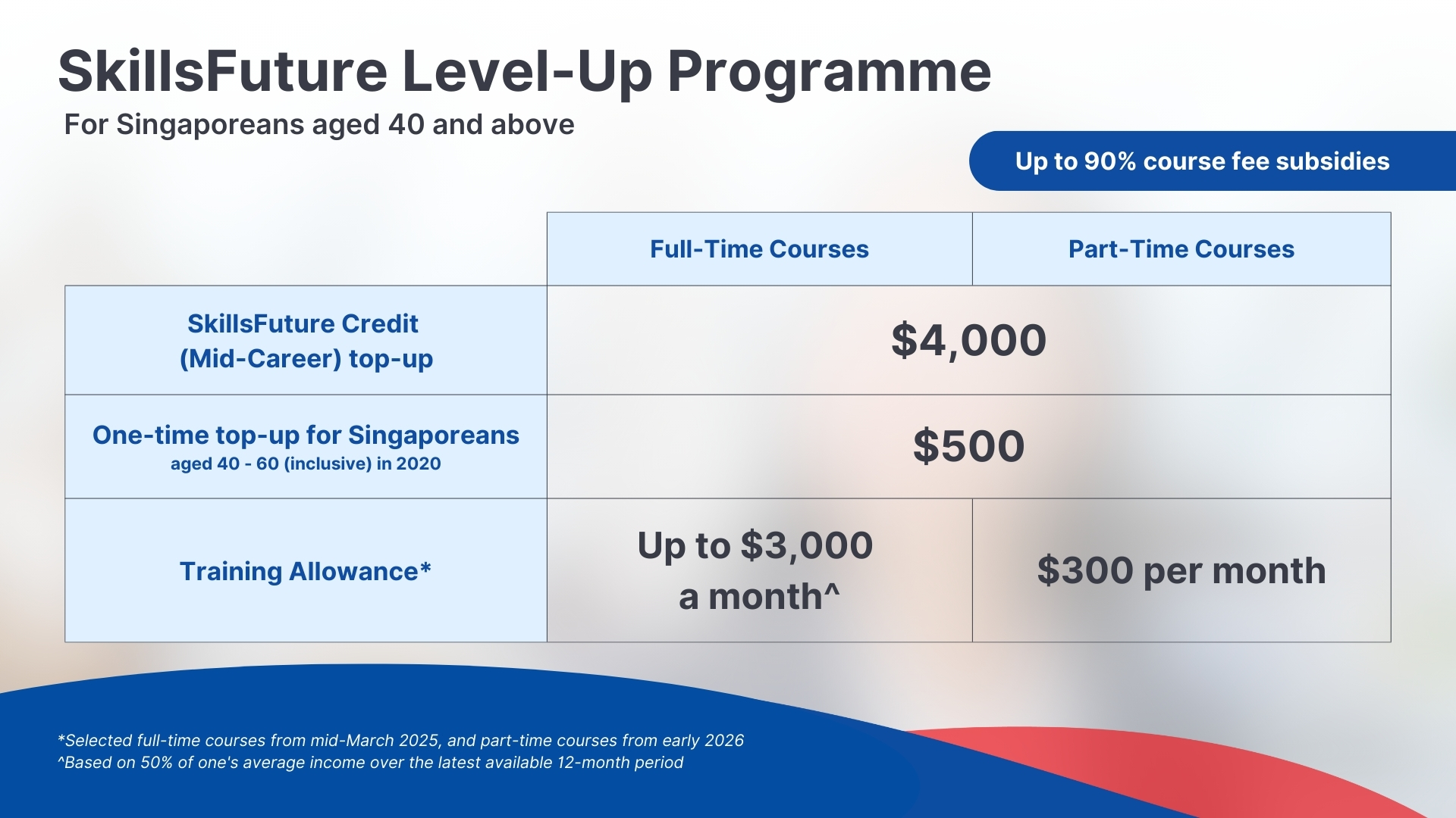 NYP | SkillsFuture Level-Up Programme